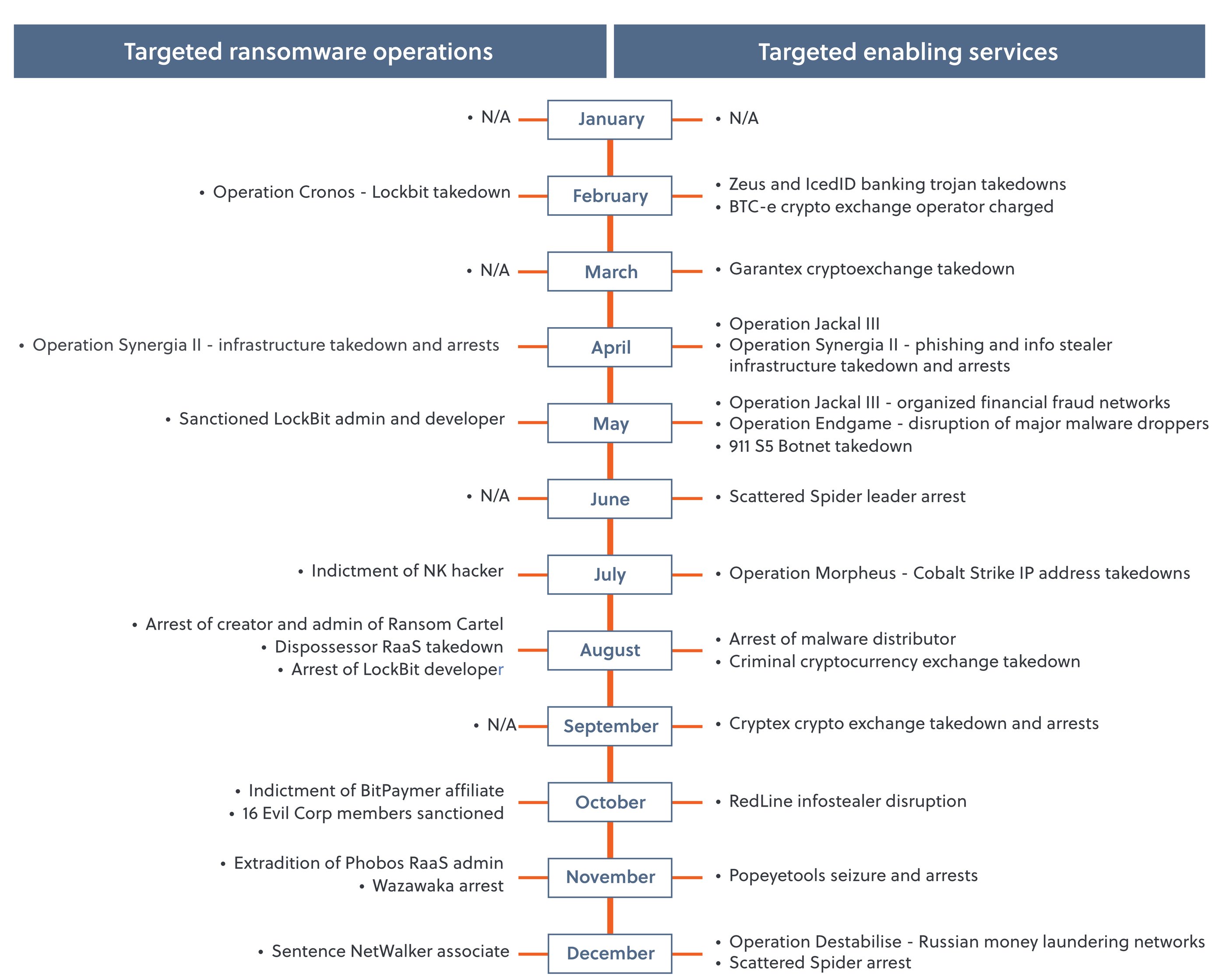 Crackdowns and takedowns: Disrupting ransomware in 2025