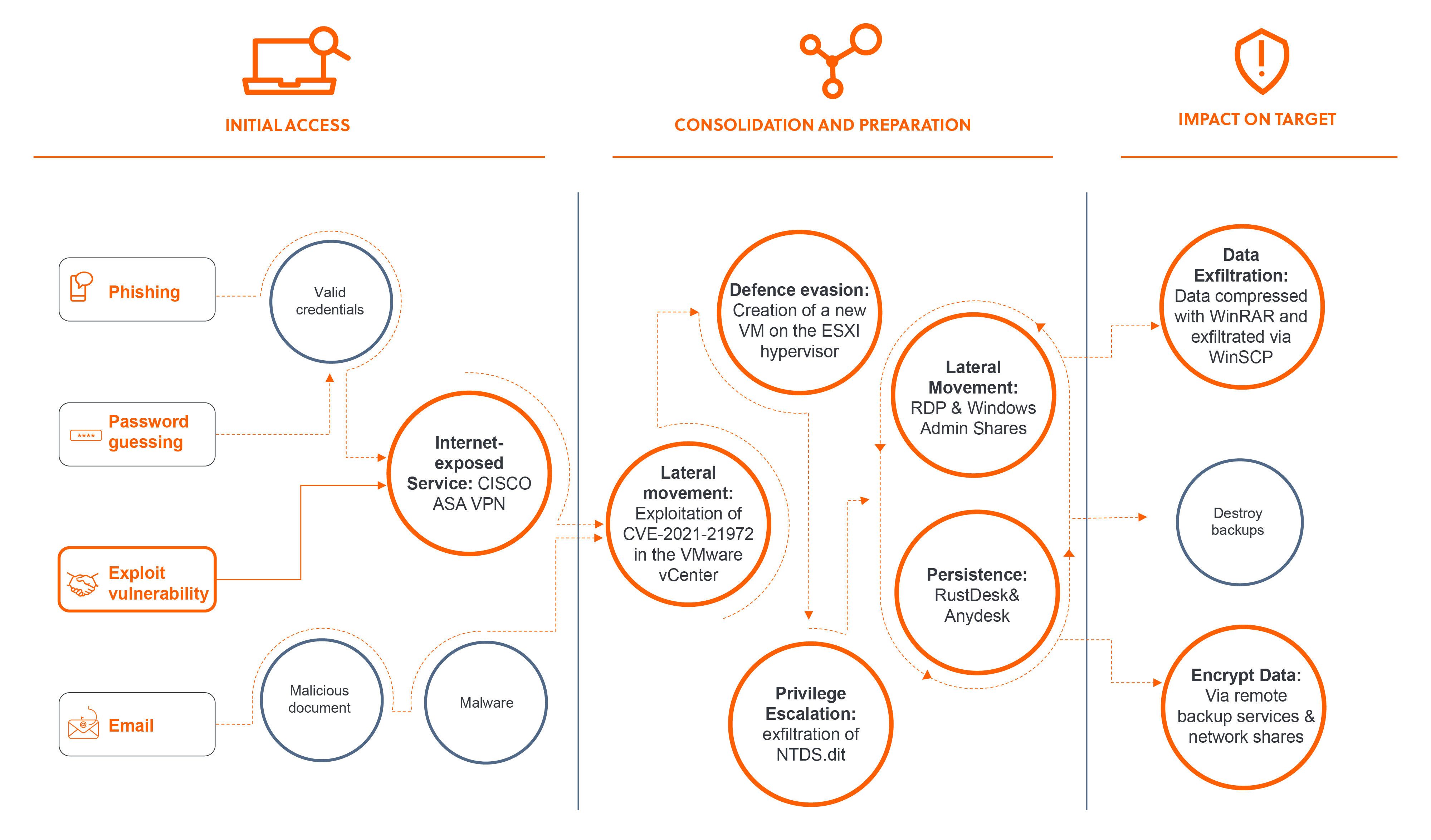 Uncovering Akira's privilege escalation techniques