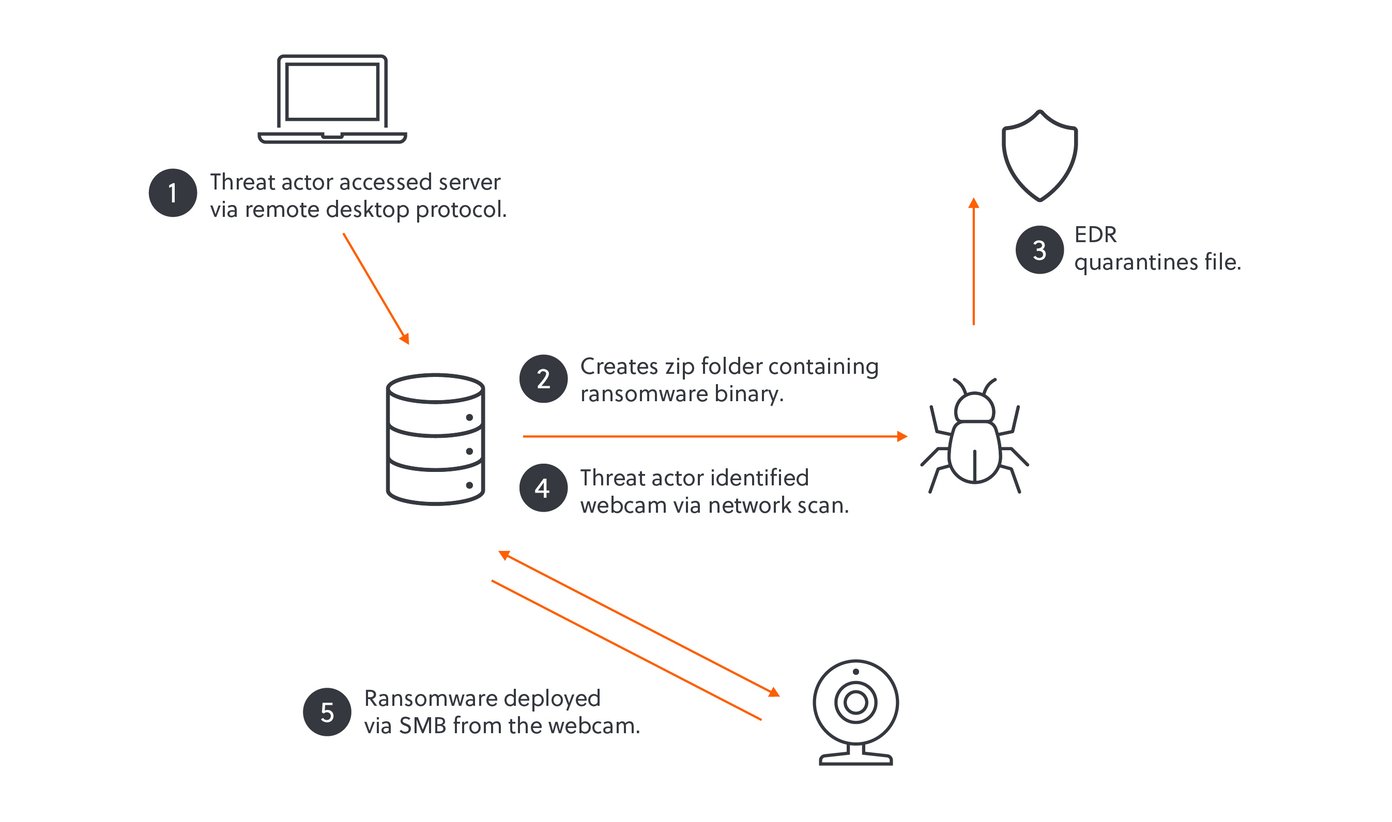 Camera off: Akira deploys ransomware via webcam