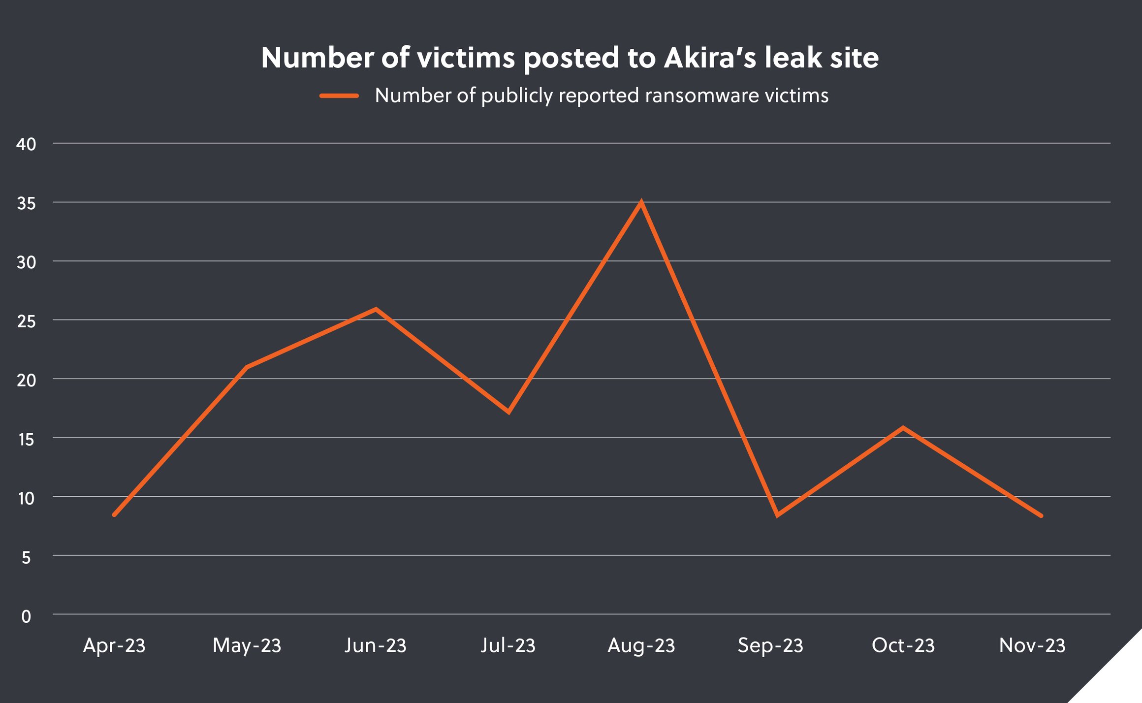 Derailing Akira: stopping an attack in its tracks with cyber threat ...