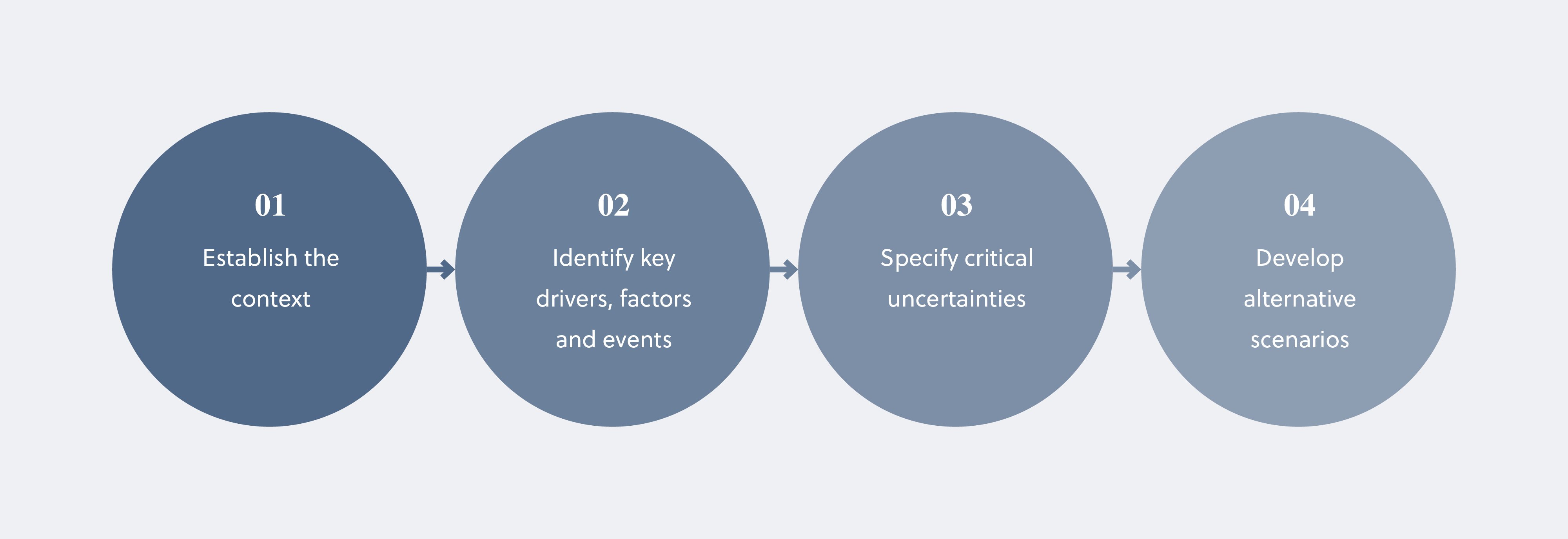 Scenario mapping: knowing your vulnerabilities and building resilience